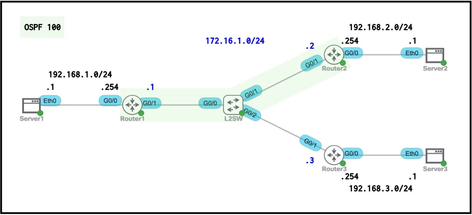 OSPFのForward Address（OSPF学習ルートのネクストホップアドレス）