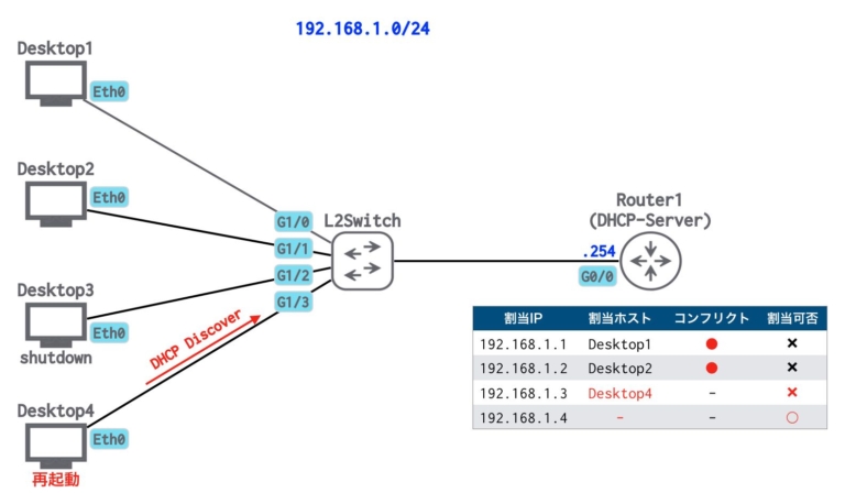 Cisco機器のDHCP設定(no ip dhcp conflict logging について)