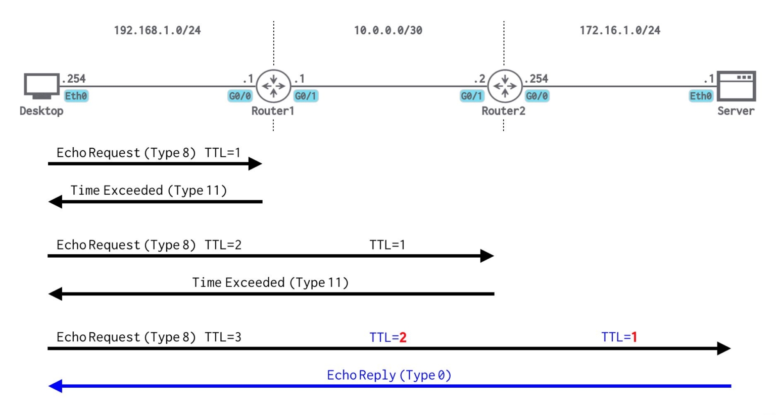 ICMPを利用した技術(2.traceroute/tracertコマンド)