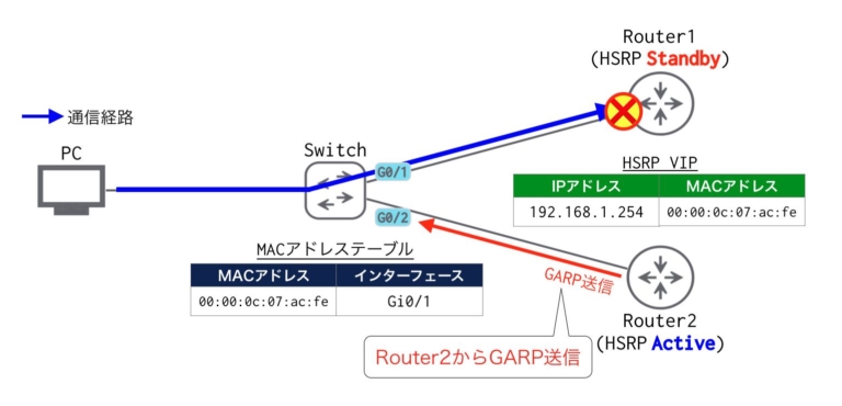GARPとは(Gratuitous-ARP 機能・動作と利用場面)