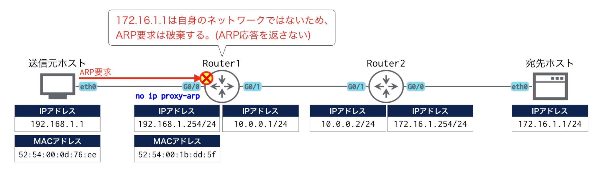 Proxy ARPとは(機能・動作とCisco機器の設定)