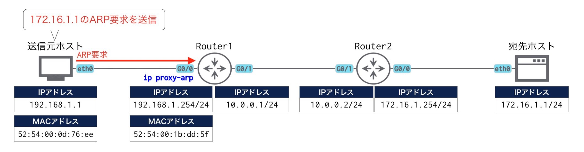 Proxy ARPとは(機能・動作とCisco機器の設定)