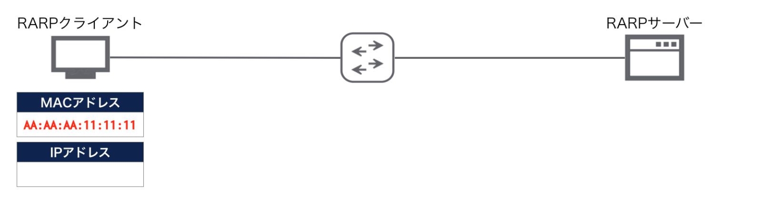 RARPとは(Reverse-ARP 通常ARPとの違いと利用場面)