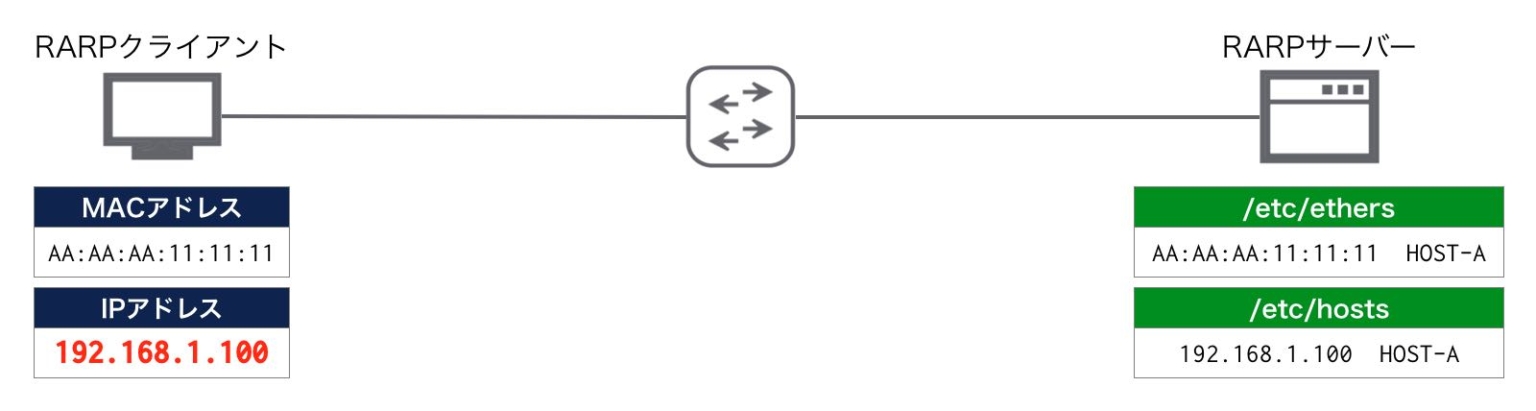 RARPとは(Reverse-ARP 通常ARPとの違いと利用場面)