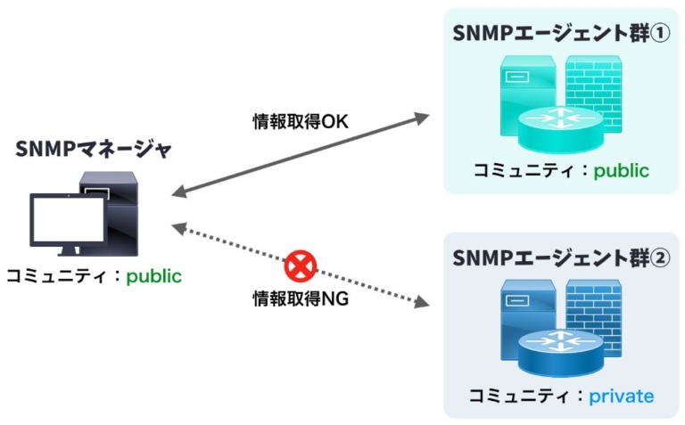 SNMPとは【構成要素・通信の種類・MIB・コミュニティ・バージョン】