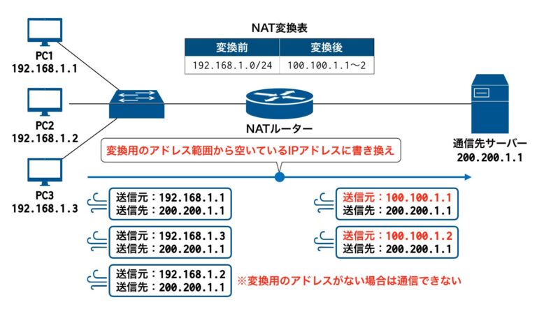 NAT(Network Address Translation)とは | アドレス変換の概要と利用例