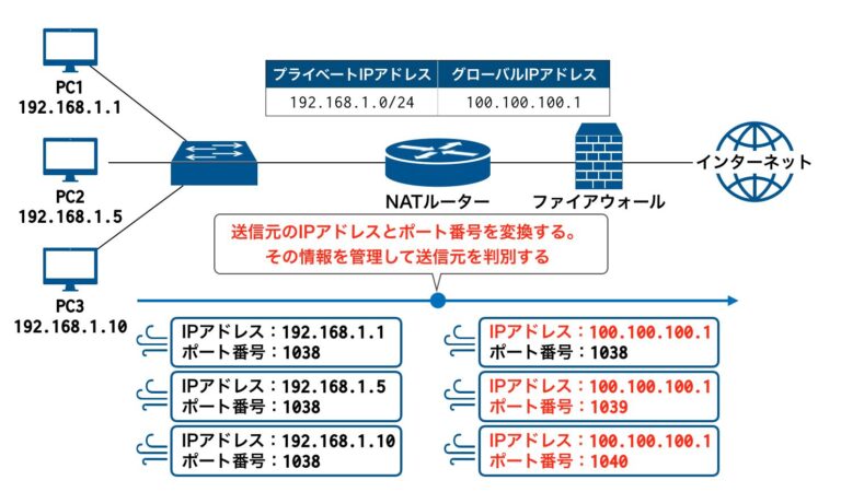 Cisco機器のNAT設定 | 動的NAT(NAPT/IPマスカレード)