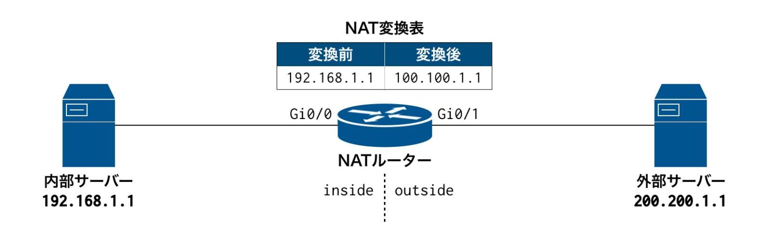 Cisco機器のNAT設定 | 静的NAT(スタティックNAT)