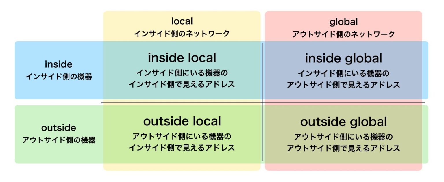 Cisco機器のNAT設定 | 静的NAT(スタティックNAT)