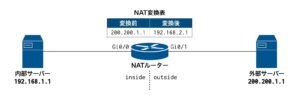 Cisco機器のNAT設定 | 静的NAT(スタティックNAT – ip nat outside source ①)