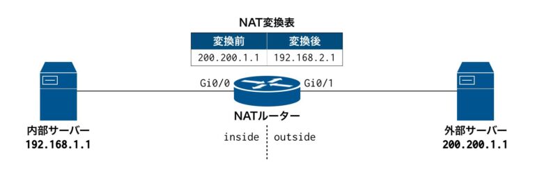 Cisco機器のNAT設定 | 静的NAT(スタティックNAT – ip nat outside source ①)