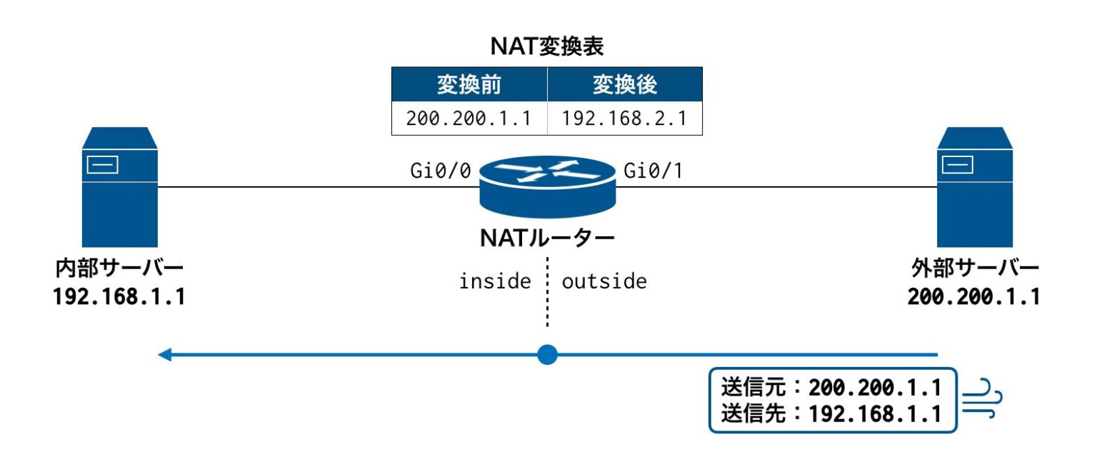 Cisco機器のNAT設定 | 静的NAT(スタティックNAT – ip nat outside source ①)