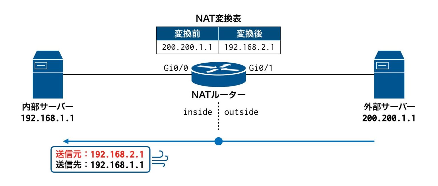 Cisco機器のNAT設定 | 静的NAT(スタティックNAT – ip nat outside source ①)