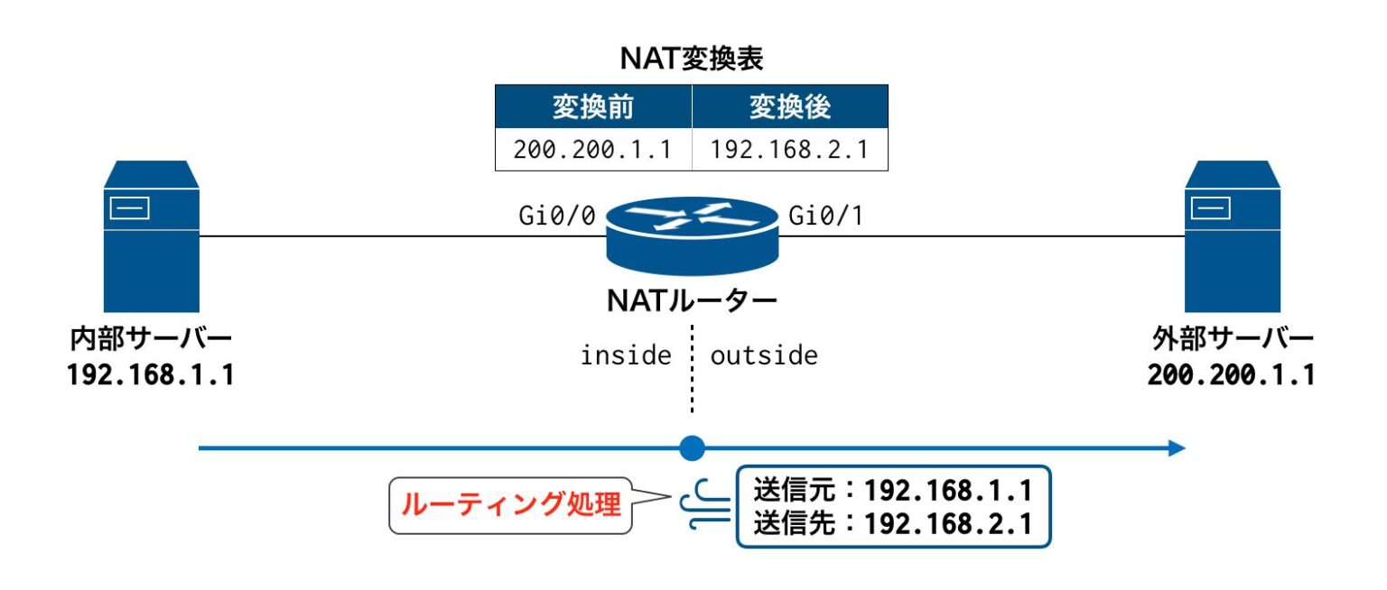 Cisco機器のNAT設定 | 静的NAT(スタティックNAT – ip nat outside source ①)