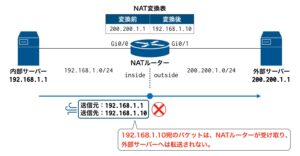 Cisco機器のNAT設定 | 静的NAT(スタティックNAT - ip nat outside source ② ※no-alias設定が必要な場合 )
