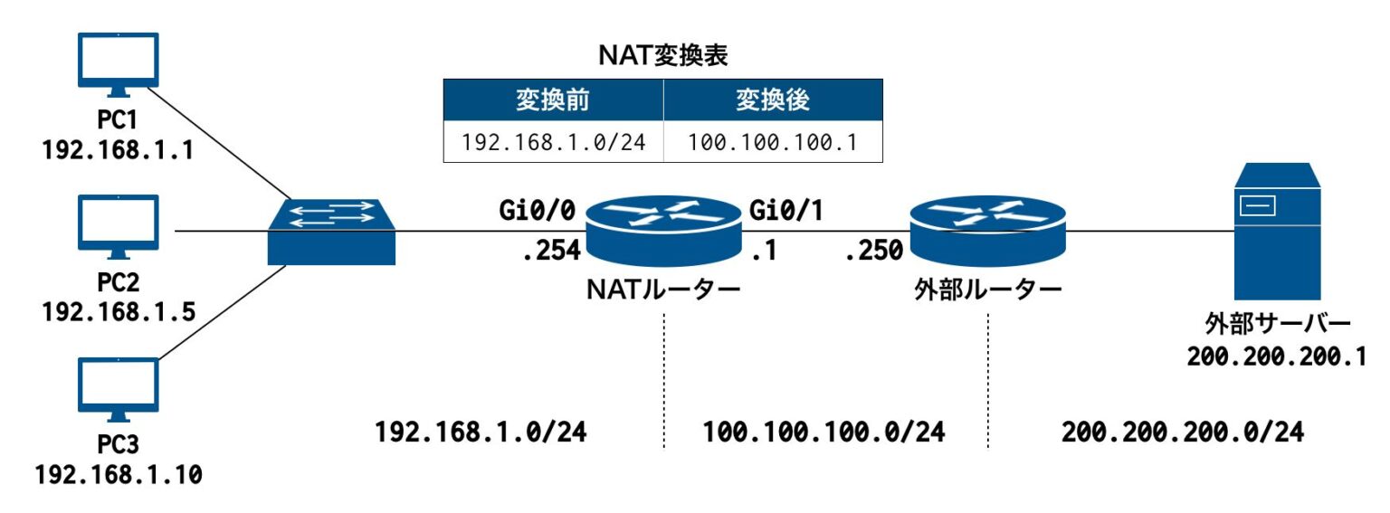 Cisco機器のNAT設定 | 動的NAT(NAPT/IPマスカレード)