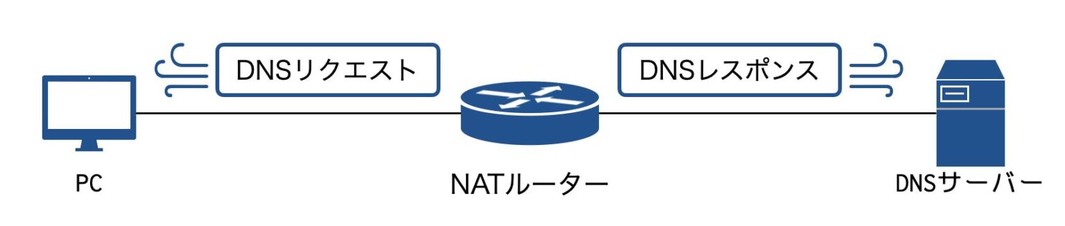 NATによるDNSのペイロード書き換え | DNSレスポンスのIPアドレス変換