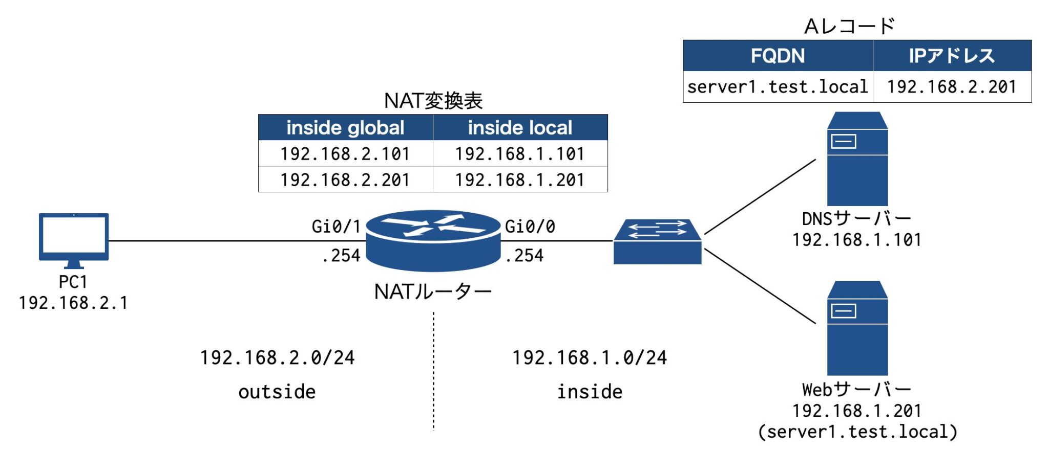 NATによるDNSのペイロード書き換え | DNSレスポンスのIPアドレス変換