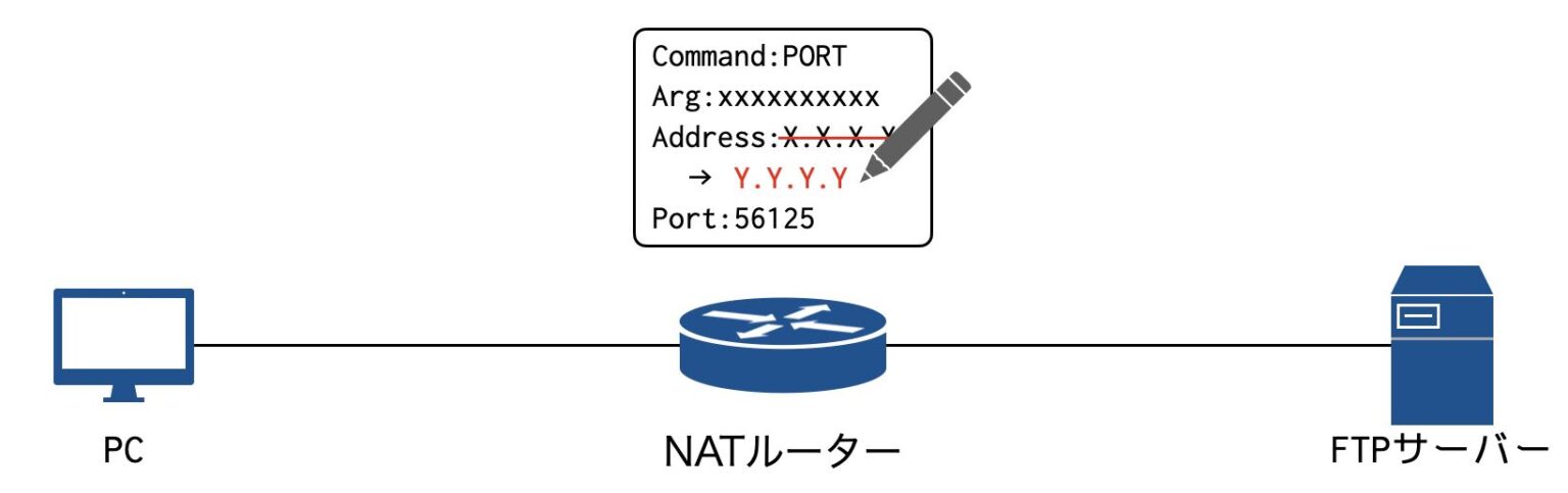 NATによるFTPのペイロード書き換え | FTPデータ通信が失敗する要因