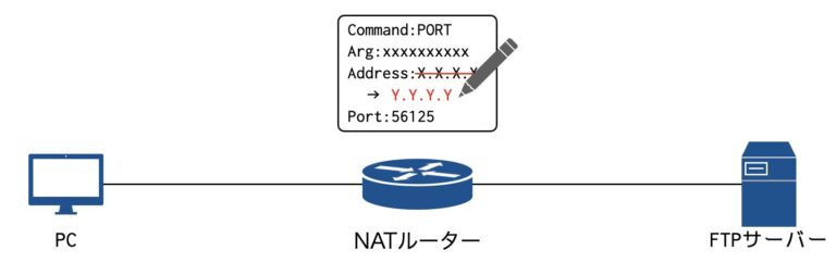 NATによるFTPのペイロード書き換え | FTPデータ通信が失敗する要因