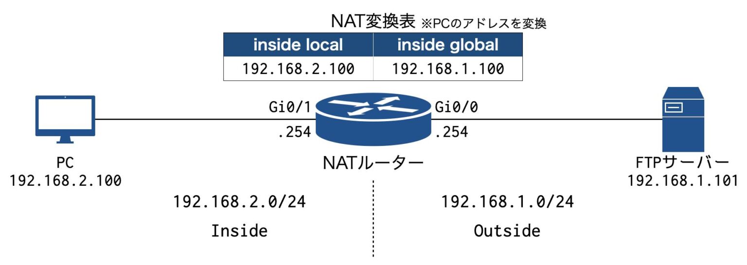 NATによるFTPのペイロード書き換え | FTPデータ通信が失敗する要因