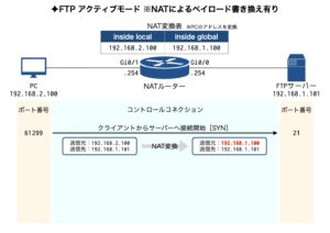 NATによるFTPのペイロード書き換え | FTPデータ通信が失敗する要因