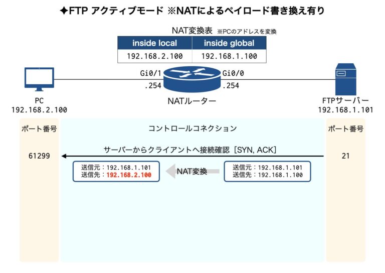 NATによるFTPのペイロード書き換え | FTPデータ通信が失敗する要因