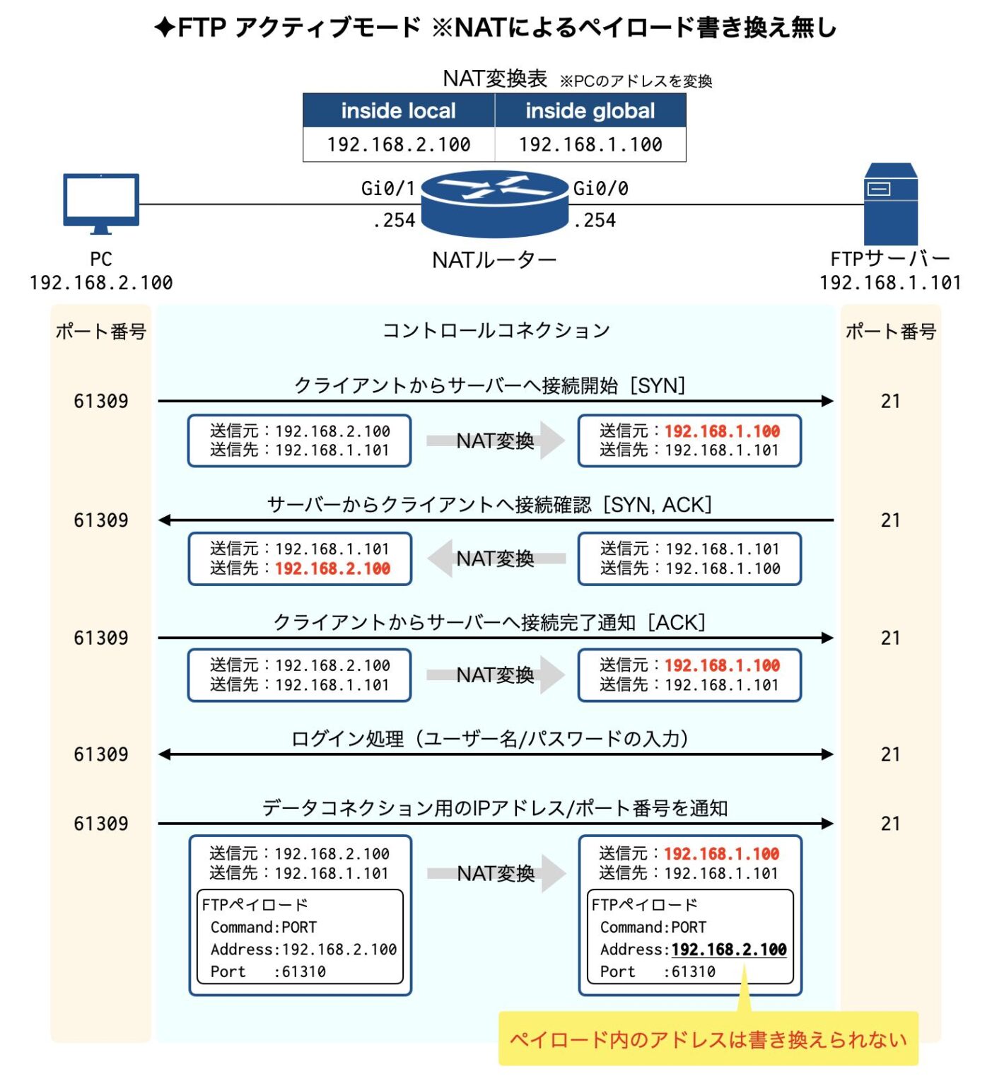 NATによるFTPのペイロード書き換え | FTPデータ通信が失敗する要因