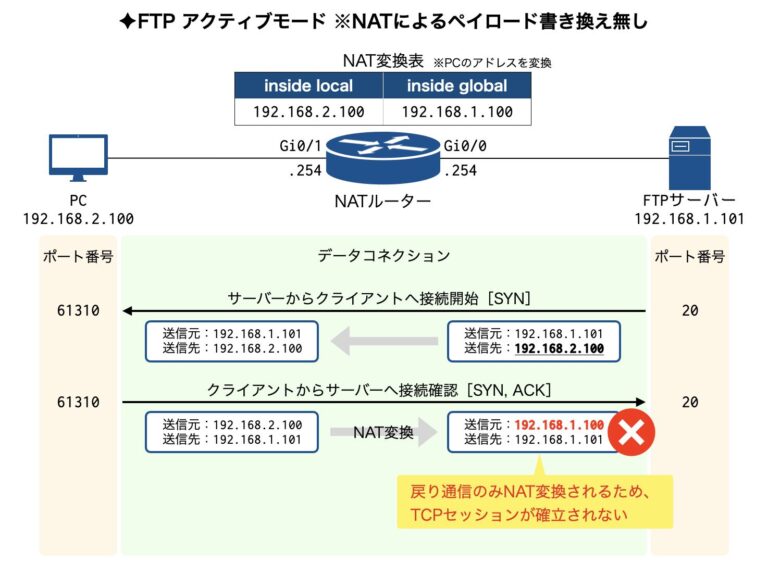 NATによるFTPのペイロード書き換え | FTPデータ通信が失敗する要因