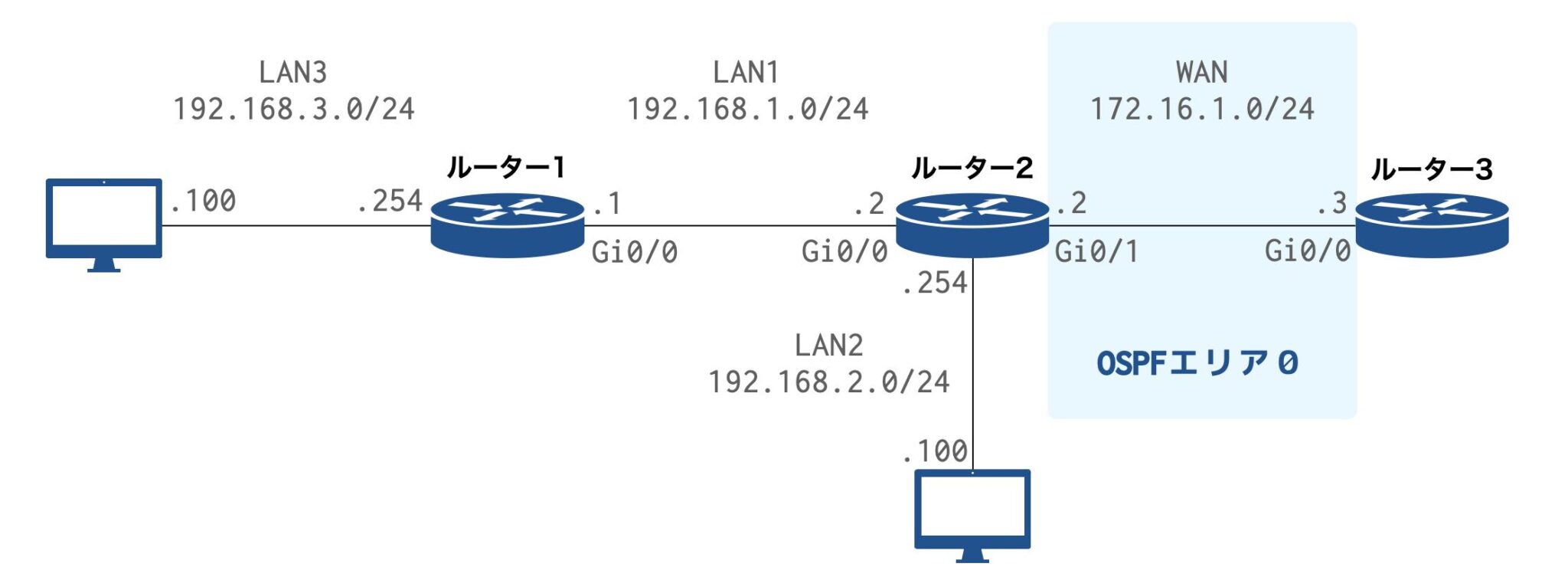 OSPFのルート再配布設定 - Cisco機器での設定方法