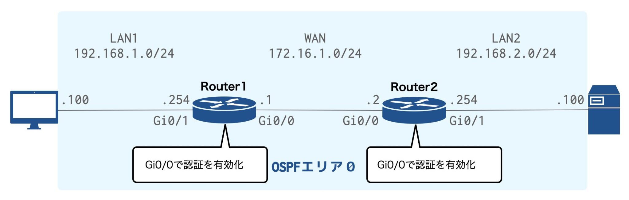 OSPFの認証設定(エリア単位・インターフェース単位)